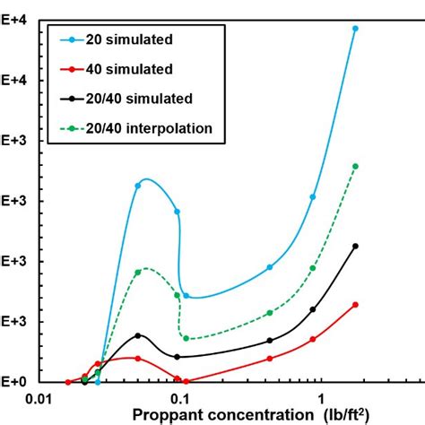 Fracture Conductivity As A Function Of Proppant Concentration For