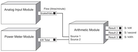 Arithmetic Module
