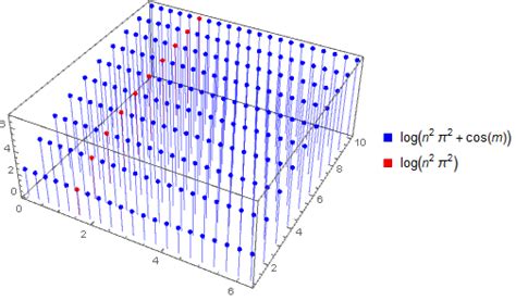 plotting is it possible to have a listlogplot of a 1 variable and a 2