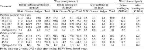 Potato Planting Geometry And Seed Size Effects On Weed Density And