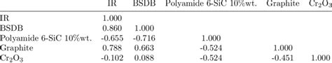 Pairwise Correlation Coefficients Of Mathematical Model For Composition