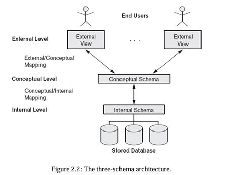 explain three schema architectures vtu updates