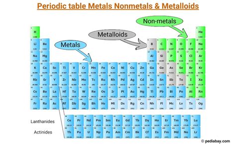 Periodic Table Metals Nonmetals And Metalloids Pediabay