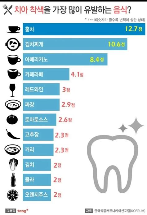 이 세상의 모든 것 모아모아 치아 착색 유발하는 음식순위 Daum 카페