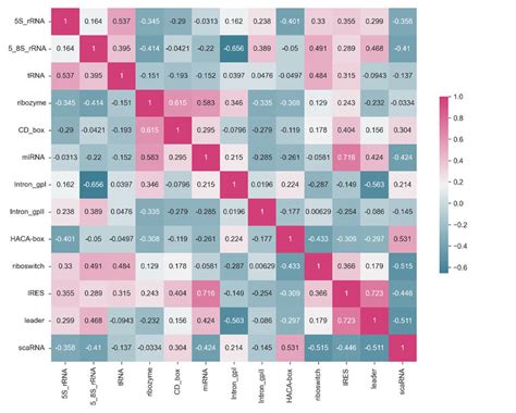 based on the conf algorithm a correlation matrix of precision for each