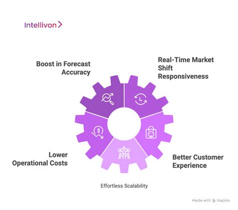 Enterprise Ai Demand Forecasting Solutions Intellivon