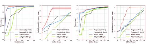 Compare The Test Accuracy And Cumulative Energy Usage Of The Scheduling