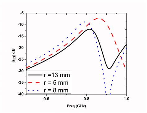 The Coupling Coefficient For Different Values Of Cylindrical Air Gap