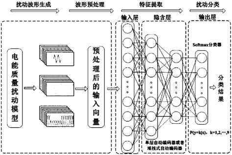 Power Quality Disturbance Classification Method Based On Sparse Automatic Coding Depth Neural