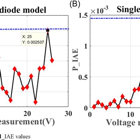 Equivalent Circuit Diagram Of The Solar Cell Model A Sdm Model B Download Scientific