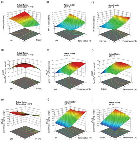 Response Surface Plots Depicting The Effects Of Ph Enzymesubstrate