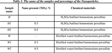 Table 1 From Structural Properties Of Prepared Pani Tio2 Nanocomposite By Chemical