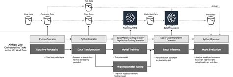 Building Ml Workflows With Amazon Sagemaker And Apache Airflow Blockgeni
