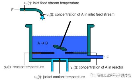 基于simulink的放热化学反应器非线性模型预测控制仿真 知乎 基于simulink的放热化学反应器非线性模型预测控制仿真 知乎