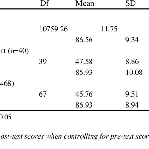 T Test Comparison Of Pre Post Test Scores Download Table