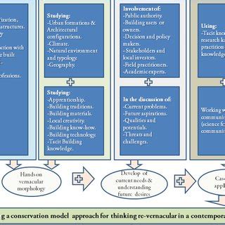 7 Diagram Outlining The Theoretical Conservation Model Download