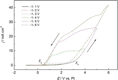 Shows A Wide Scanning Range Cyclic Voltammogram Of Hf Starting From À1 Download Scientific