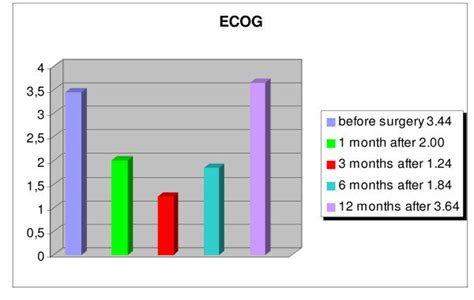 Eastern Cooperative Oncology Group Ecog Values Patients N 25 P