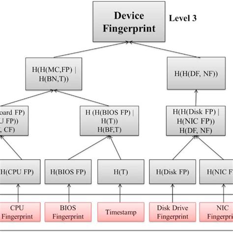 Device Fingerprint Generation Technique 3 Download Scientific Diagram