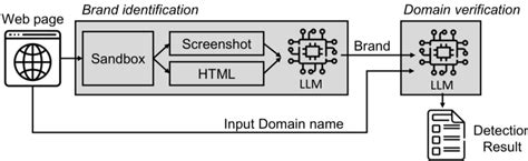논문 리뷰 Multimodal Large Language Models For Phishing Webpage Detection And Identification