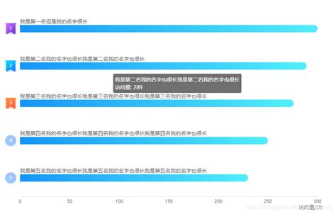 echarts排行榜，类目名字在柱子上方全部显示，前三名序号使用自定义图片背景 echarts自定义样式的条形排行 csdn博客