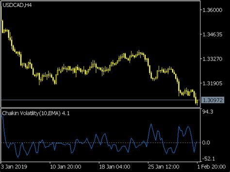 chaikin volatility indicator ⋆ top mt5 indicators mq5 or ex5 ⋆ best metatrader
