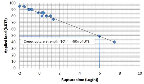 Logarithmic Time To Failure Stress Rupture Download Scientific Diagram
