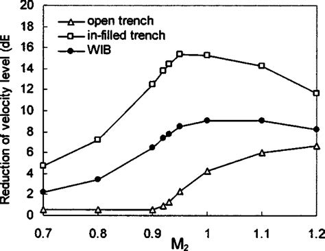 Effect Of Train Speed On Vibration Reduction Download Scientific Diagram