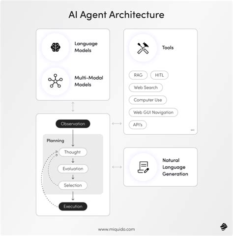 AI Agent Architecture Explained Miquido