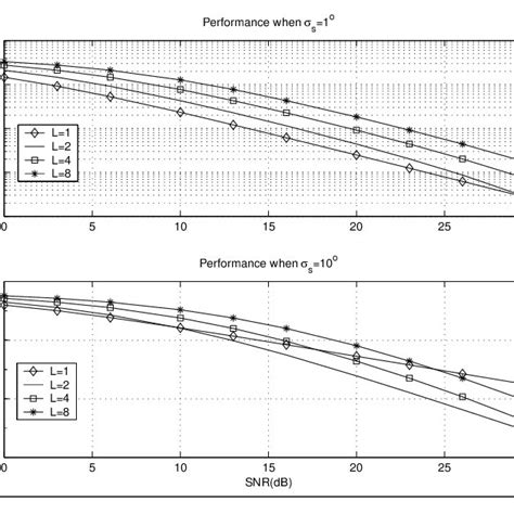 The Performance Of The Transmit Diversity System In A 1 And 10 Degree Download Scientific