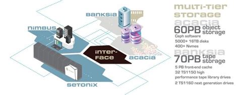 Pawsey Supercomputer To Deploy 130pb Of Multi Tier Storage Storagenewsletter