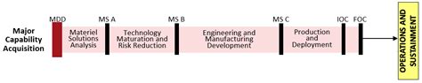 Major Capability Acquisition Mca Adaptive Acquisition Framework