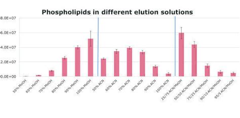 Matrix Effects And Matrix Affects The Impact Of Different Sample Matrices On Sample Preparation
