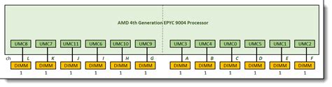 Balanced Memory Configurations With 4th Generation AMD EPYC Processors