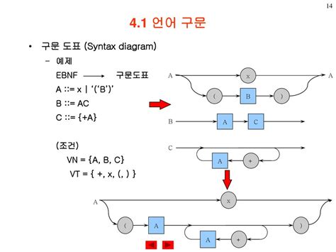 chapter 4 프로그래밍 언어의 구문과 구현 기법 ppt download