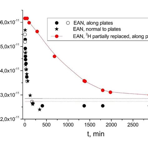 Chemical Structure Of Ean Consisting Of An Ethylammonium Ea Cation