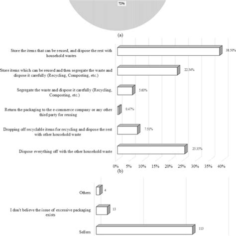 A Graph Displaying The Number Of Orders Placed By Consumers Via Download Scientific Diagram