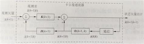 卡尔曼滤波原理介绍及算法实现卡尔曼滤波理论 Csdn博客