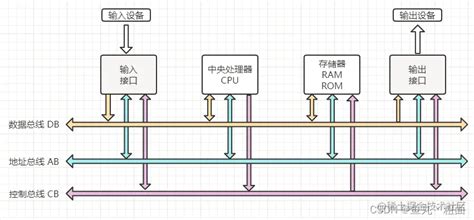 X86操作外部组件总结x86总体结构 地址总线：指的是cpu寻址通过哪些引脚寻址，比如图中只有10根引线，那么cpu只能 掘金