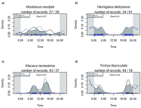 Comparison Of The Estimated Temporal Diel Activity Patterns Between Download Scientific Diagram