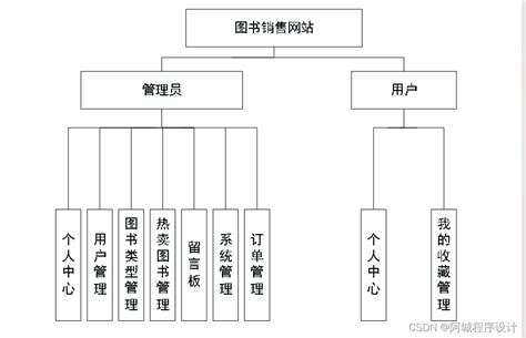 Javajspssm图书销售网站设计与实现【2024年毕设】 Csdn博客