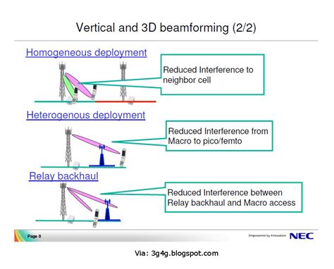 The 3g4g Blog 3d Beamforming And 3d Mimo