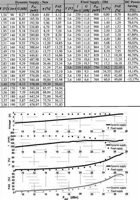 Comparison Of The Power Amplifier Response With And Without The Dynamic Download Table