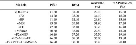Table 4 From Small Target Detection Algorithm For Uav Aerial Photography Based On Improved