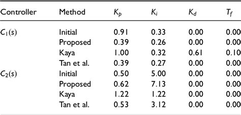 Table 7 From Simultaneous Tuning Of Cascade Controllers Based On Nonlinear Optimization