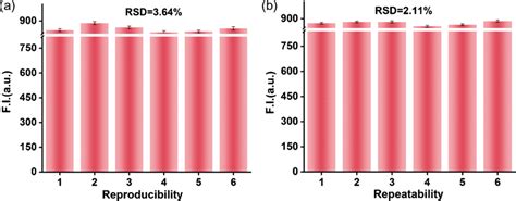 A B Displayed The Reproducibility And Repeatability Of The Biosensor