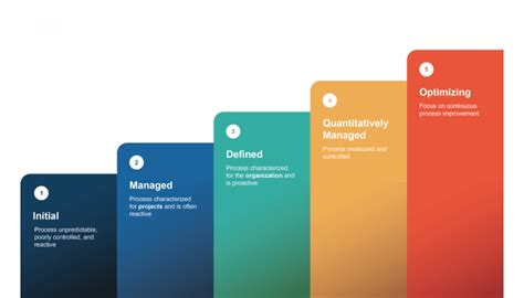 Capability Maturity Model Integration Cmmi In Software Engineering Infopro