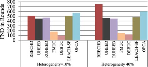 Network Lifetime Fnd Comparison Of Protocols In Heterogeneous Network Download Scientific