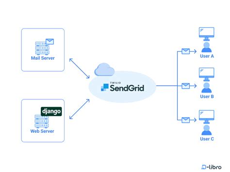 Configuring Email With Sendgrid For Django Topic