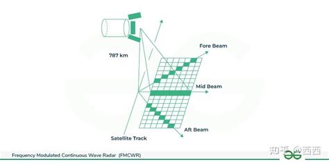 调频连续波雷达 知乎